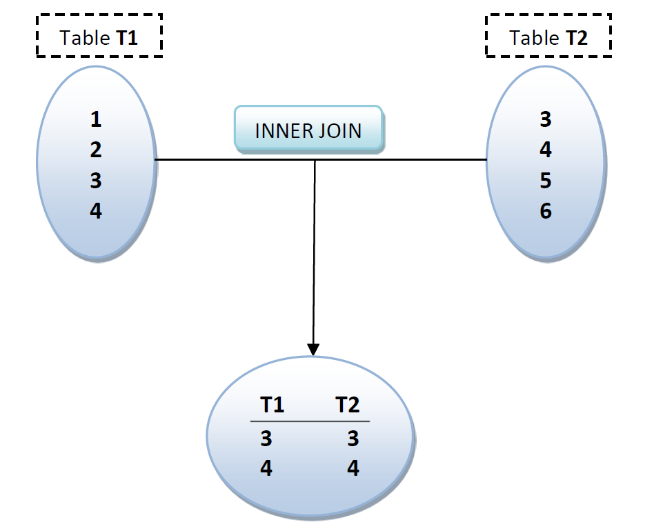 SQL SERVER INNER JOIN